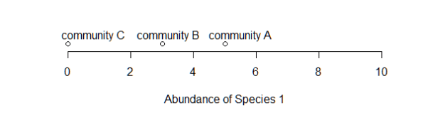 NMDS Tutorial in R – sample(ECOLOGY)