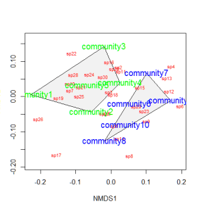NMDS Tutorial in R – sample(ECOLOGY)