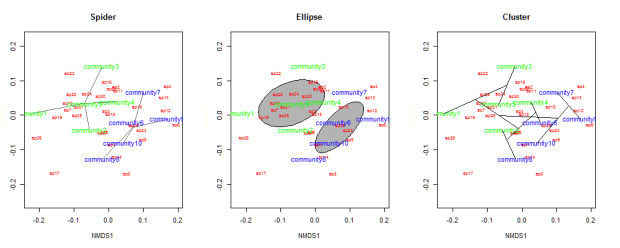 NMDS Tutorial in R – sample(ECOLOGY)