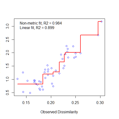 NMDS Tutorial in R – sample(ECOLOGY)